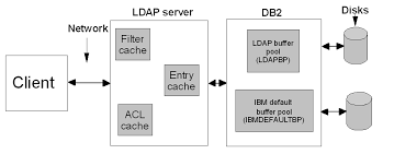 DB2와 ISVD (LDAP)