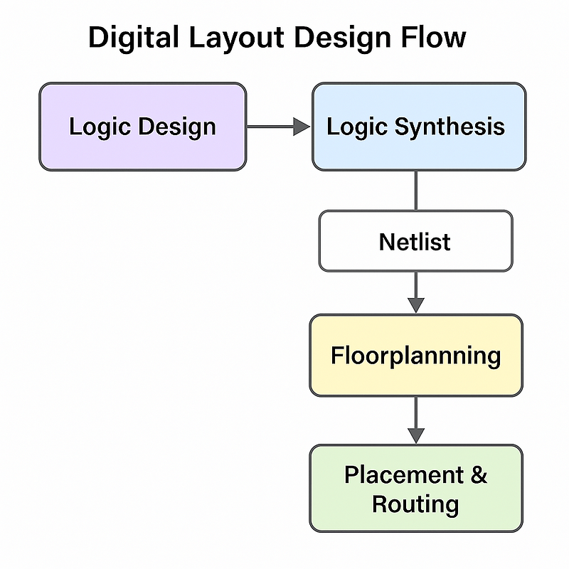 [Chapter1. Digital Layout] 디지털 레이아웃이란? 자동화 도구와의 연결고리