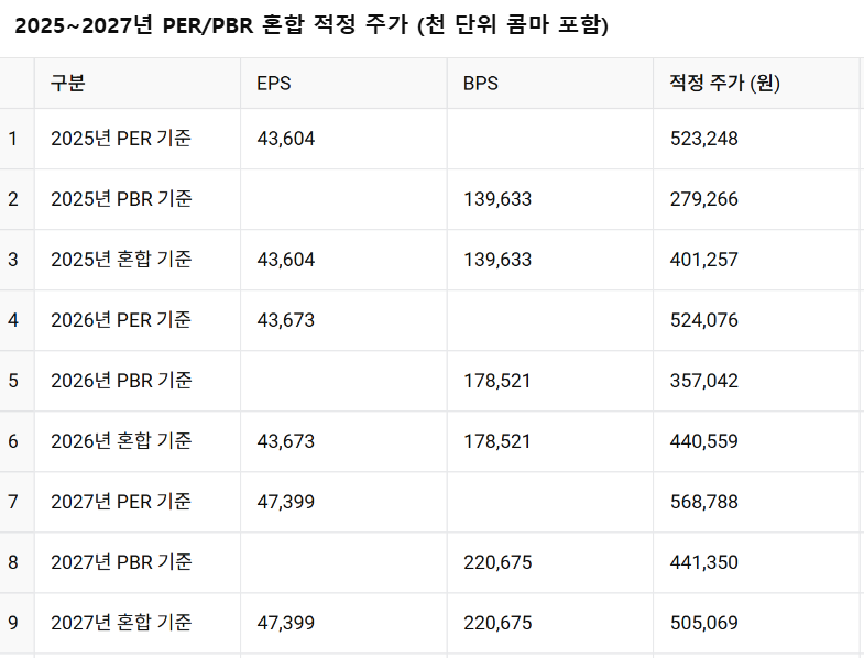 SK하이닉스의 PER/PBR 50%씩 적용한 혼합 적정 주가(2025.04.25)