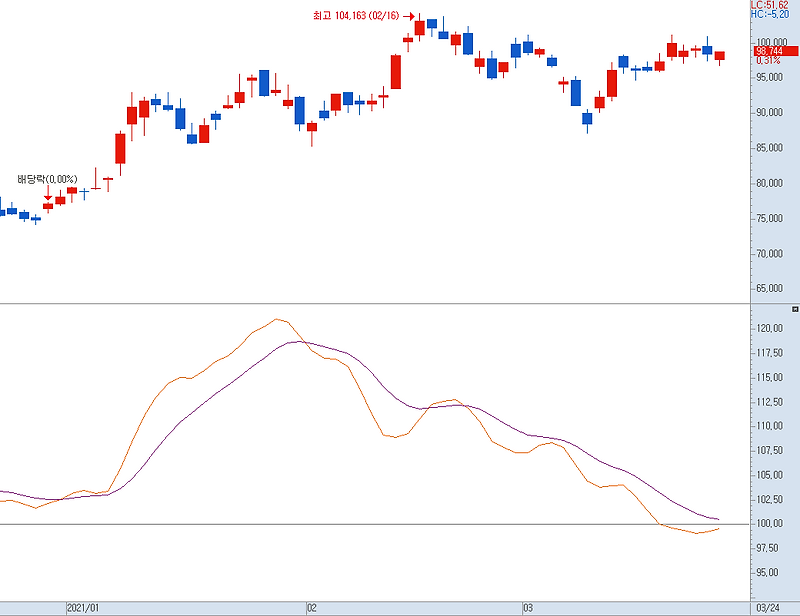 [주식 보조지표 A to Z] S-5 S-RoC란? 기본개념 및 추천 활용법