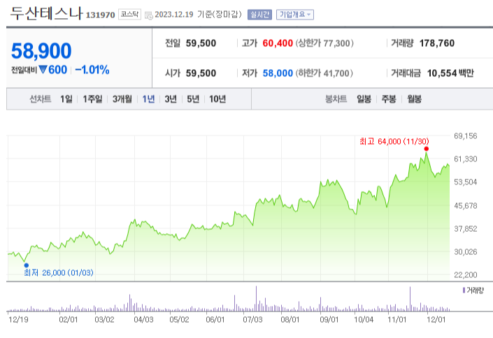 두산테스나 주가와 신규 투자를 통한 매출 확대 가능성