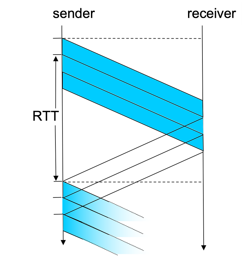 [네트워크] GBN(Go-back-N), SR(Selective Repeat) - Pipelined Protocols — One ...