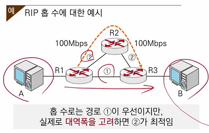 라우팅 프로토콜 RIP, OSPF