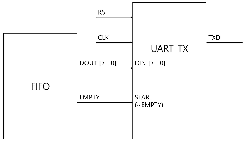 하만(Harman) 세미콘 아카데미 61일차 - Verilog HDL 설계(UART_TX 설계)
