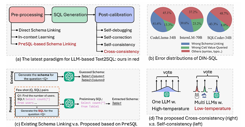 PET-SQL: A Prompt-Enhanced Two-Round Refinement of Text-to-SQL with Cross-consistency