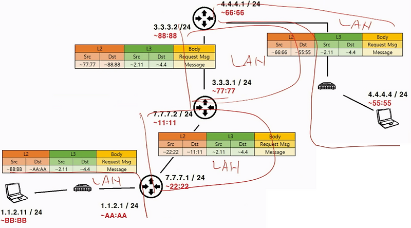 [OSI 7계층,TCP/IP 5계층] 3계층, 4계층