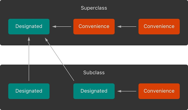 Swift) 편의 생성자(Convenience init)