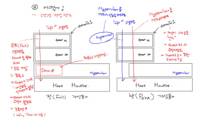 Paravirtualization vs Full Virtualization