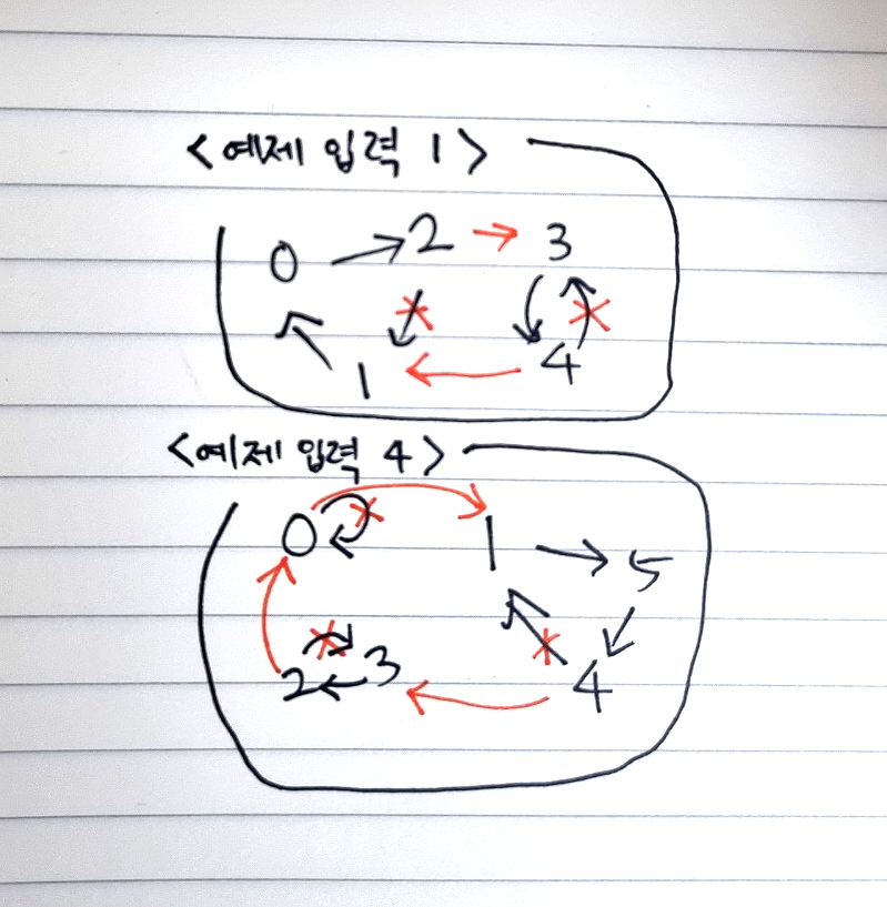 [자바] 백준 1115 - 순열 (boj java) - Nahwasa