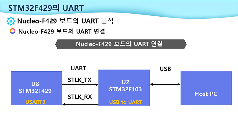 ARM Cortex M4 core - (3) UART 키보드로 LED제어 :: 믿을조의 활동들