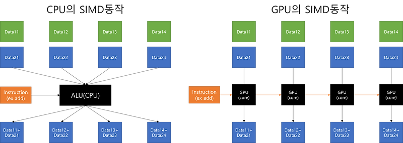 SIMD와 SIMT