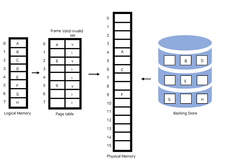 [운영체제 OS] 가상 메모리 Virtual Memory — MYVELOP 마이벨롭