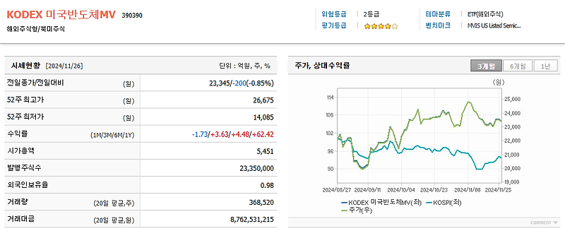 📈 KODEX 미국반도체MV ETF 분석 추천 비교 후기 배당 수익