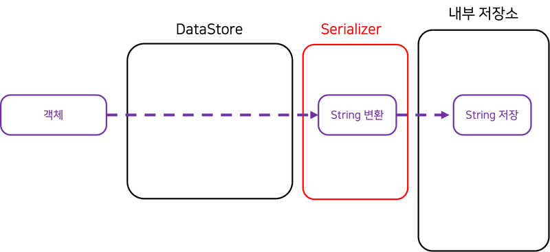 [Android Datastore] 3. Proto Datastore 이란 무엇인가? — 조세영의 Kotlin World