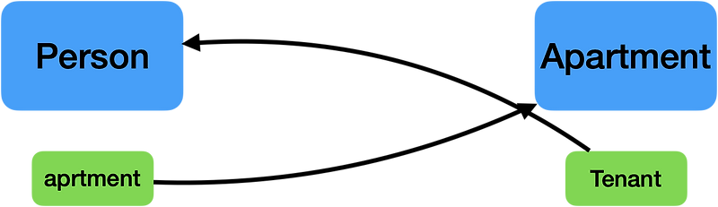 Swift | weak / unowned에 관하여