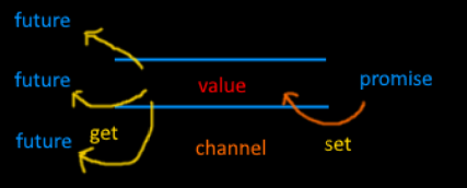 [Async] shared_future — Coding Note