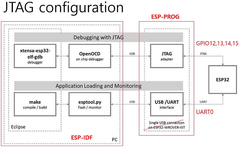 Ideas for Developers :: ESP32 How to : JTAG, OpenOCD