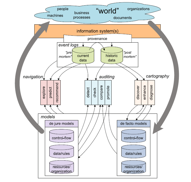 Refined Process Mining Framework (새로운 프로세스 마이닝의 종류) - 유니의 공부