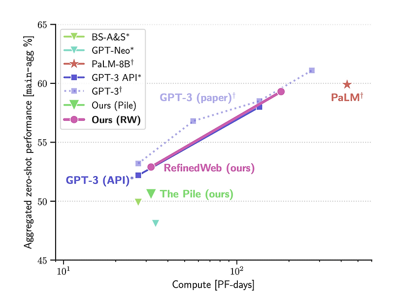[Paper Review] The RefinedWeb Dataset for Falcon LLM: Outperforming ...