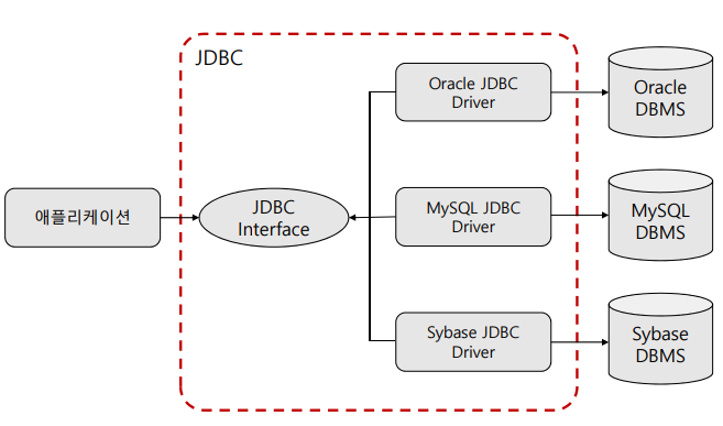 [JDBC] 1. JDBC란, 실습 준비