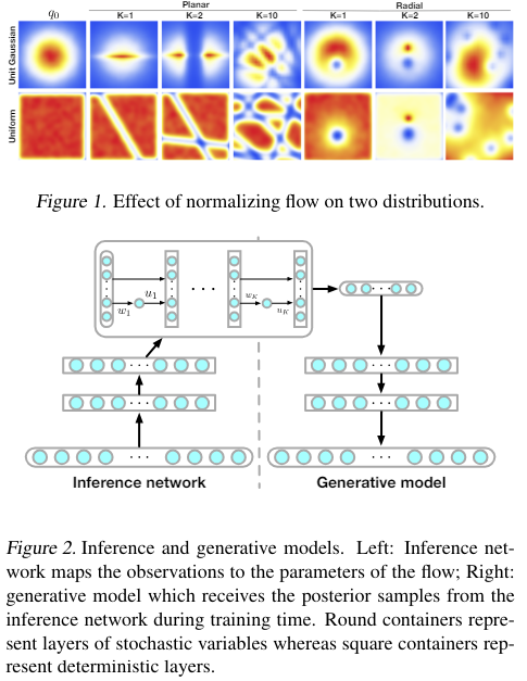 Variational Inference with Normalizing Flows :: 밤에 쓰는 편지