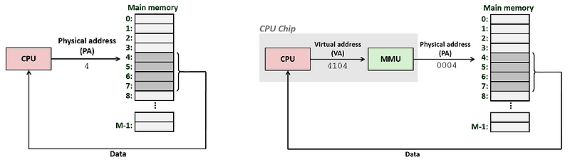 Virtual Memory — JingyuKim