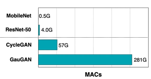 [논문읽기] GAN Compression ; Efficient Architectures for Interactive Conditional GANs (2020, CVPR)