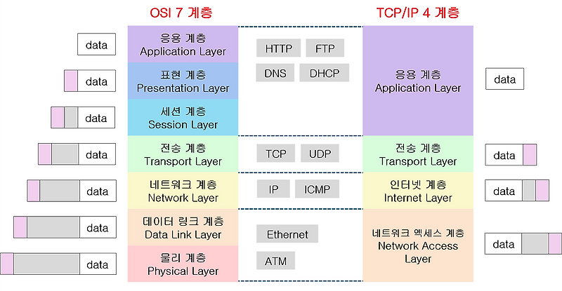 [Network] TCP 3-way handshaking과 4-way handshaking