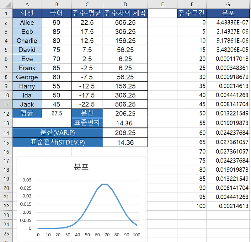 엑셀 각종 수식 계산 방법 모음 세 번째 - 표준편차 구하고(VAR.P, STDEV.P, NORM.DIST) 그래프 그리기