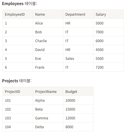 [내일 배움 캠프, SQL 달리기 반] Lv5. 예산이 가장 큰 프로젝트는?