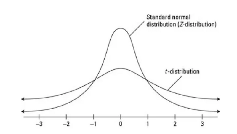 [통계] 신뢰구간(z검정 t검정)