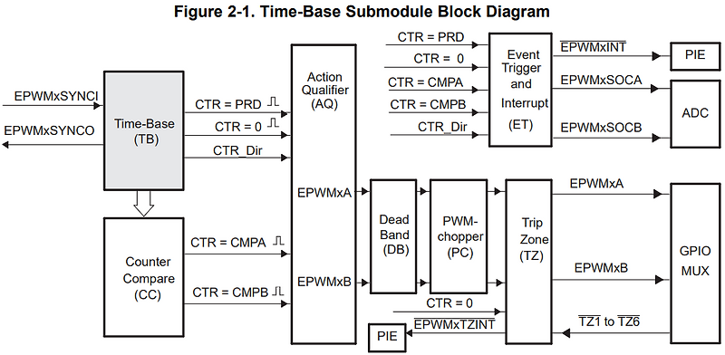 DSP-ePWM : (1) Time-Base(TB) Submodule