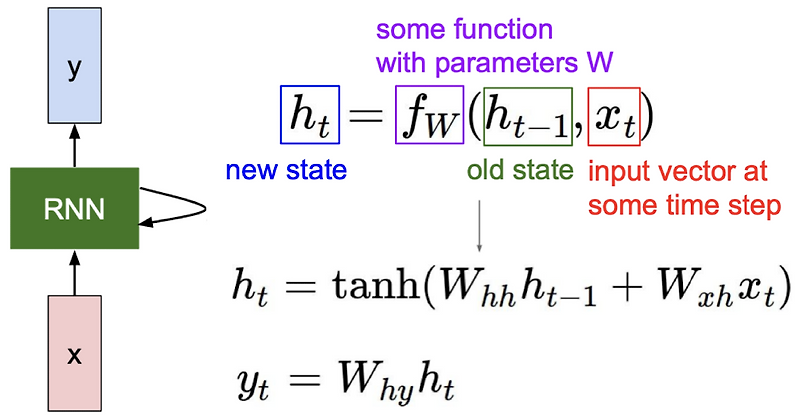 [CS231n] Lecture10: Recurrent Neural Networks (수식o)