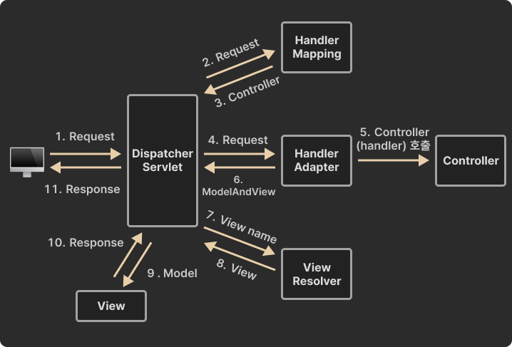 [Spring] Spring Web MVC 기본 구조 - Dispatcher Servlet 동작원리 — 채야미의 코드레시피🍳