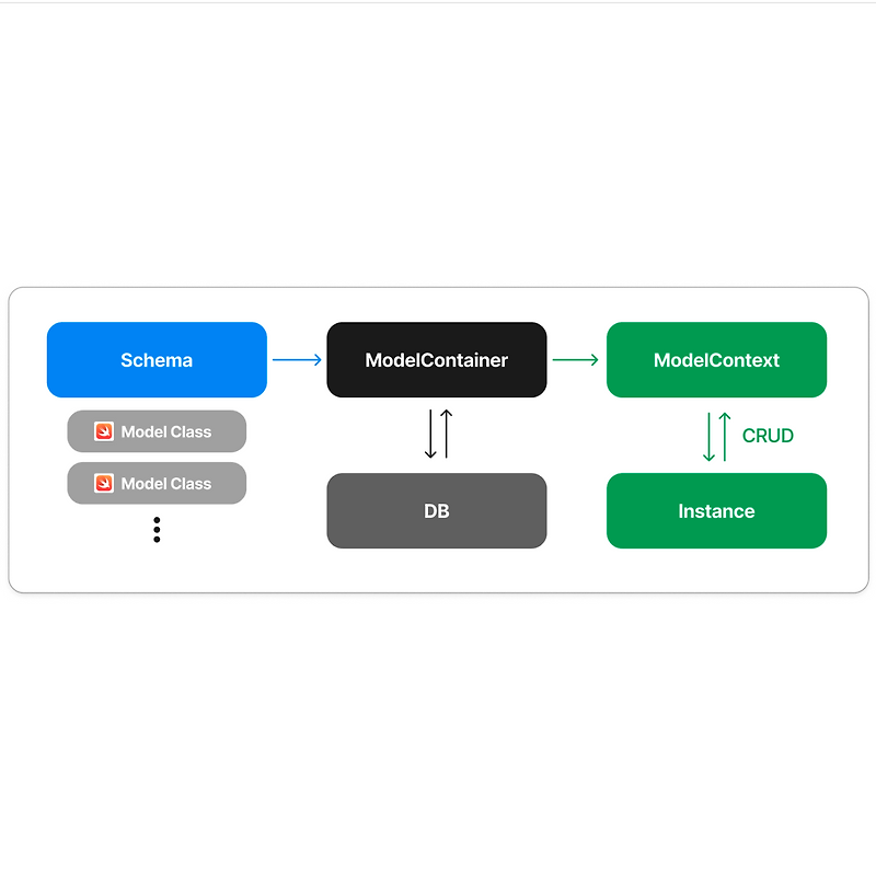 SwiftData 알아보기 — YoungKyu's Devlog