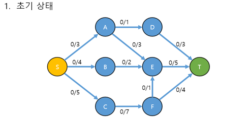[알고리즘] 최대 유량/포드-풀커슨 알고리즘에 대하여