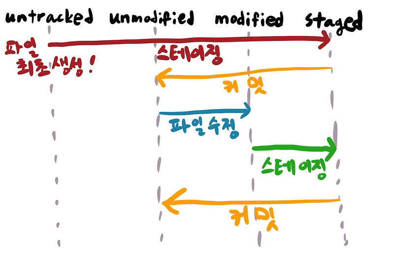 #7 깃(Git) - unmodified, modified, staged