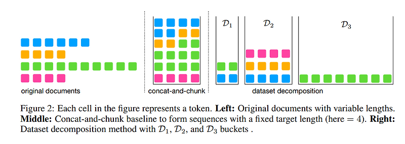 Dataset Decomposition: Faster LLM Training with Variable Sequence Length Curriculum
