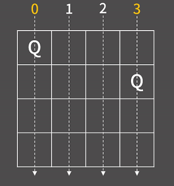 [C++] Boj 9663 N-Queen — 모르겠으면 외워