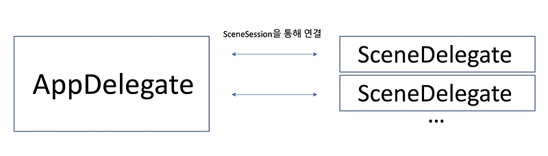 AppDelegate & SceneDelegate :: My selfish tech blog