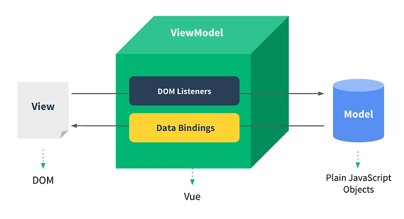 Vuejs Mvvm 디자인 패턴이란 