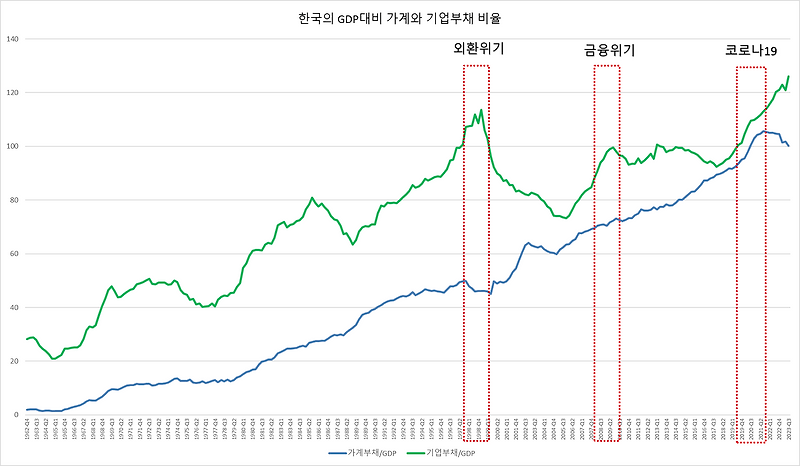GDP대비 가계부채와 기업부채 비율
