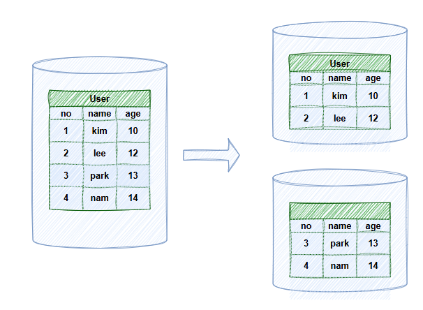 Sharding 만들어보기 :: .now()
