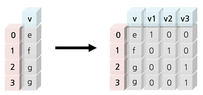 padding & one-hot-encoding