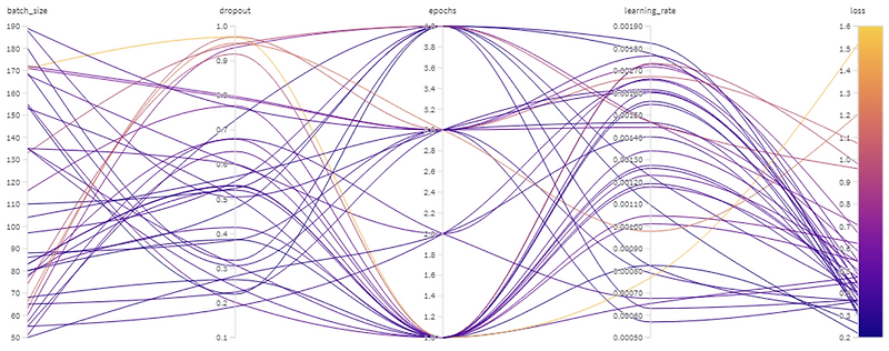 [WandB] Step 2. WandB Sweeps :: this.code();