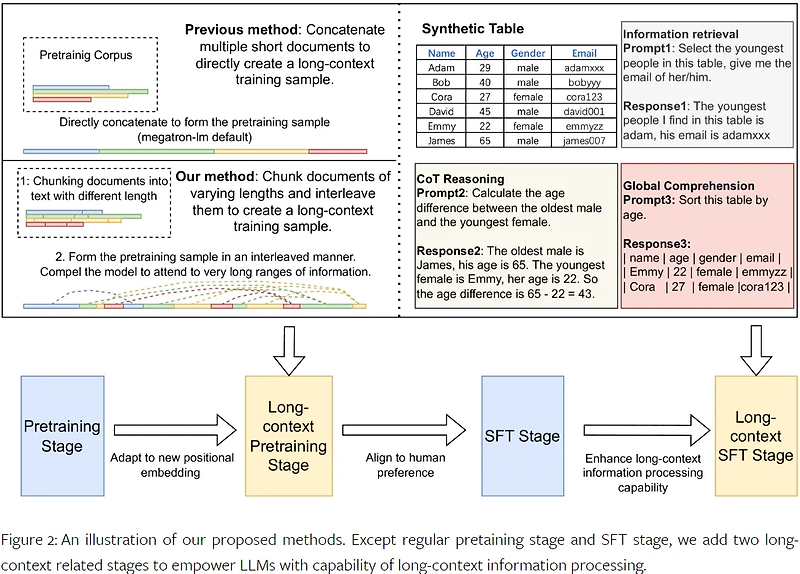 [논문 리뷰]LongSkywork: A Training Recipe for Efficiently Extending Context Length