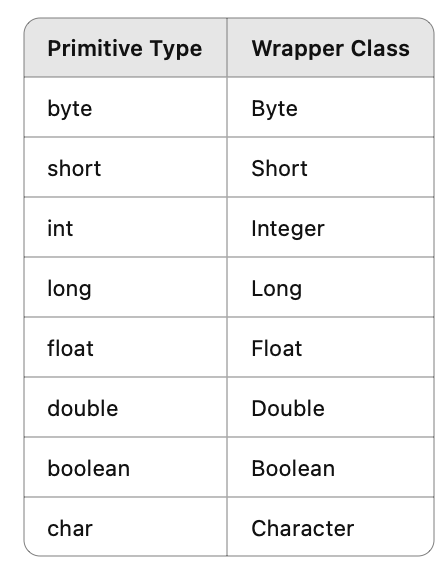 primitive type 와 wrapper class 차이 (JAVA) — 열정을 기록하기