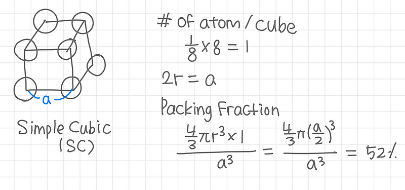 Cubic lattices : SC, BCC, FCC