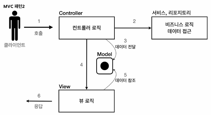 [스프링 MVC 3 / 인프런 김영한] 서블릿, JSP, MVC 패턴