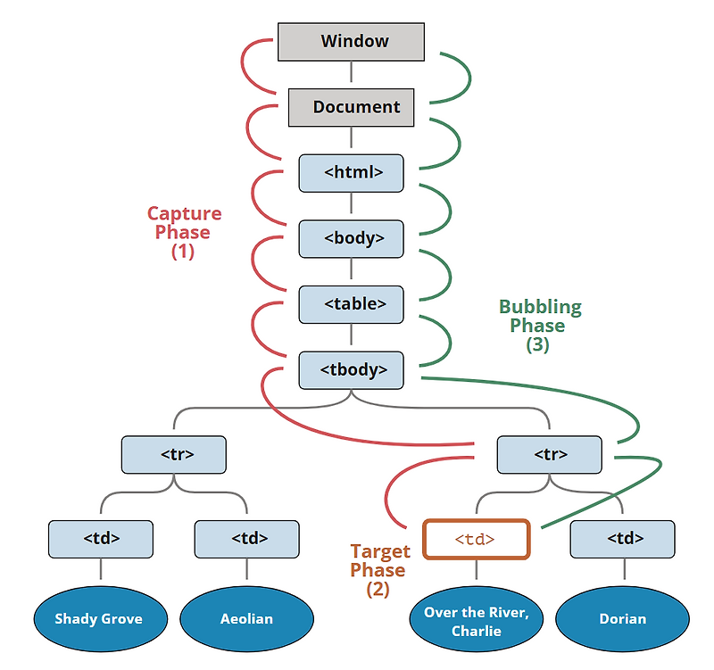 [JavaScript] - Event Bubbling & Capturing — Huni Dev